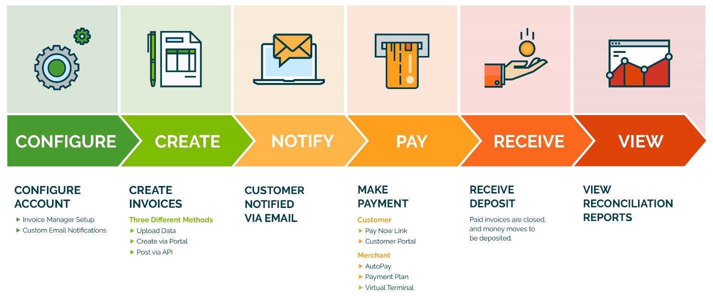 What’s the Invoice Manager workflow cycle?